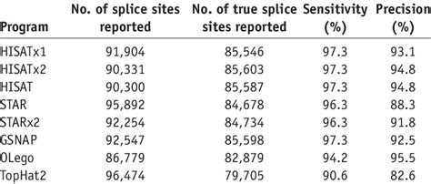 Sensitivity And Precision Of Leading Spliced Aligners Download Table