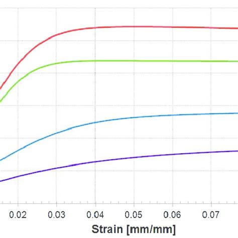 Stress Strain Curves For Temperature Dependency Tests Download