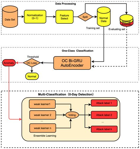 A Lightweight Intelligent Network Intrusion Detection System Using One
