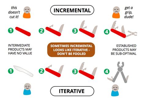Benefits Of Incremental Model Dustinaddbass Benefits Of Incremental Model Dustinaddbass