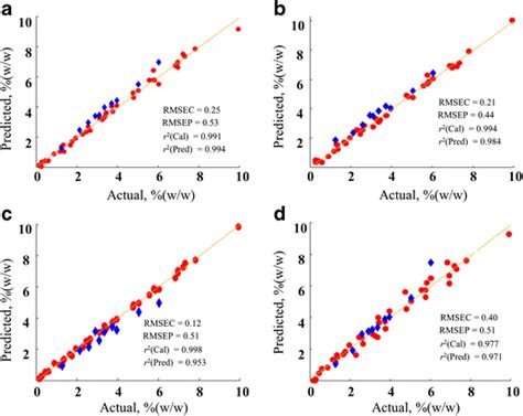 Comparison Of Reference Concentration Values And Plsr Predicted Values