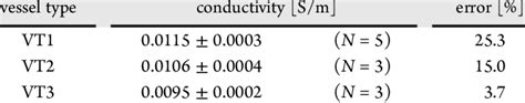 Comparison Of The Conductivity Of 056 Mm Kcl With The Different Vessel