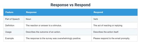 Response Vs Respond