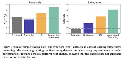 Improvement Of The Generalization Language Model Fill The Gap Between Learning In Context And