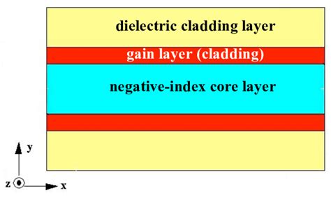 Schematic Illustration Of The Metamaterial Waveguide Configuration For