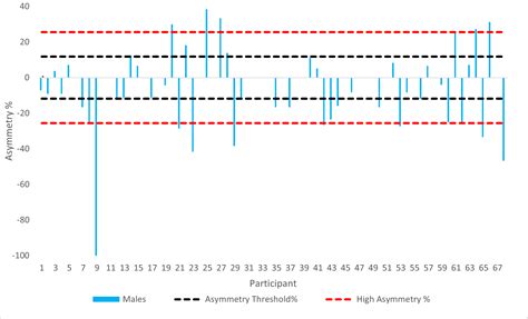 Effect Of Sex And Lateral Ankle Sprain History On Dorsiflexion Range Of Motion Asymmetry During
