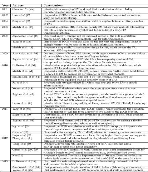 Table I From Design Guidelines For Spatial Modulation Semantic Scholar