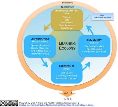 The Learning Ecology Framework Moving From Instructor Control To Learner Control Bccampus