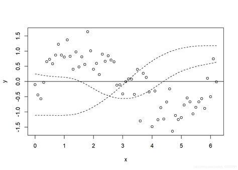 R语言广义相加模型 Gams分析预测co2时间序列数据 拓端