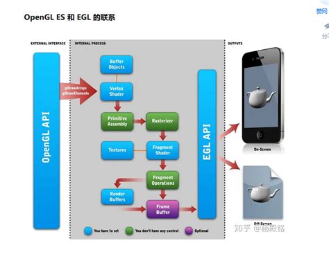 关于 Opengl 与 Egl 的理解 看星星的派大星 博客园 关于 Opengl 与 Egl 的理解 看星星的派大星 博客园