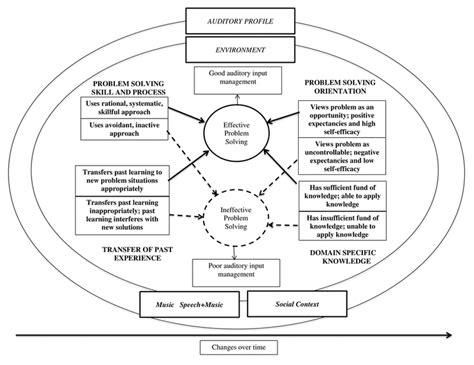 Using Dynamic Problem Solving To Manage Music Listening Environments
