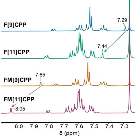 ¹h Nmr Spectra Of Compounds F 9 Cpp F 11 Cpp Fm 9 Cpp And Fm 11 Cpp