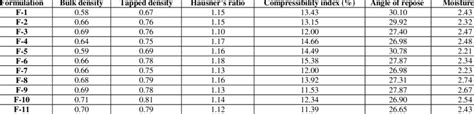 Bulk Density Tapped Density Hausners Ratio Compressibility Index