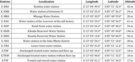 Geographic Coordinates Of Water Sampling Stations Download Scientific
