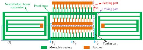 The Nonlinear Dynamics Of A Mems Resonator With A Triangular Tuning