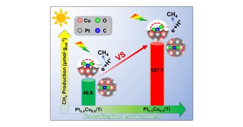 Surface Coordination Environment Engineering On Ptxcu1x Alloy Catalysts For The Efficient