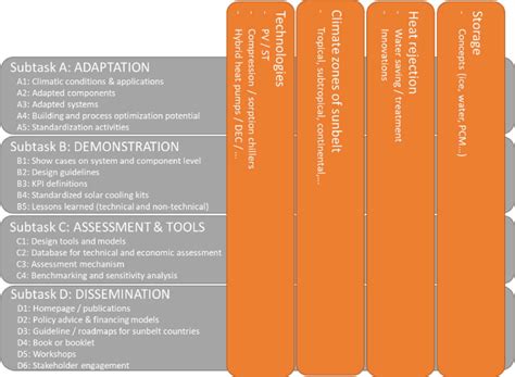 iea shc task 65 subtask structure download scientific diagram