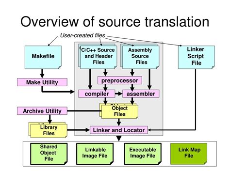 Ppt Interfacing With Elf Files Powerpoint Presentation Free Download