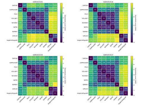 Cci Network Dissimilarity Scores Between Different Tools Corresponding
