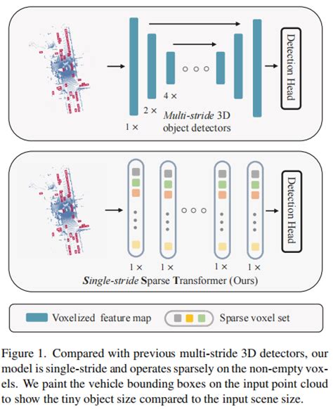 Cvpr2022 图森科技提出sparse Transformer刷新点云目标检测的sota 智源社区