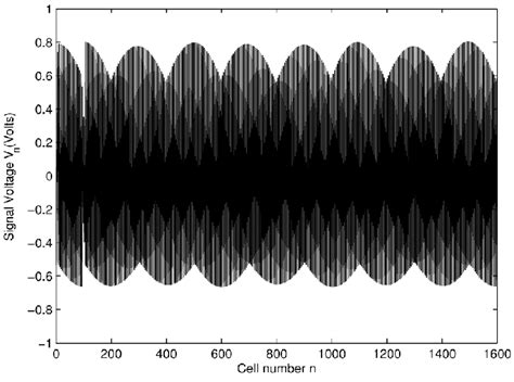 shows the development of nonlinear wave packets with a slowly varying