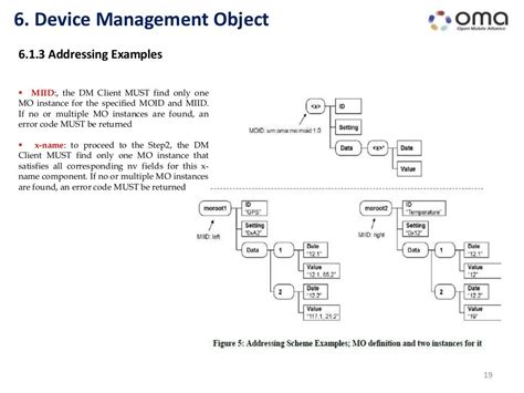 Oma Dm Protocol