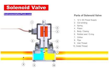 Solenoid Valve Study Material Instrumentation Tools