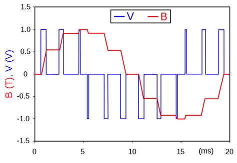 Pulse Width Modulation Pwm Pada Mikrokontroler Control And Innovation