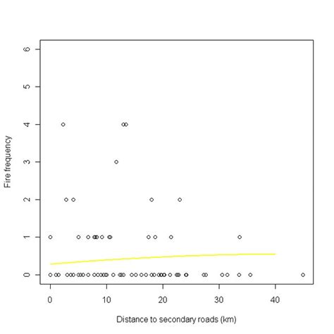 Best Fitting Regression Models For Fire Frequency Vs Distance To Roads