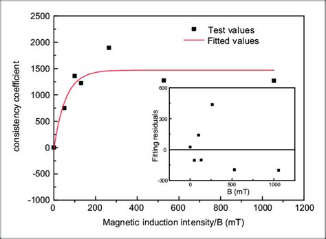 Consistency Coefficient Download Scientific Diagram