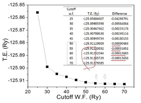 Finding Cut Off From Convergence Of Scf For The Dft Calculation Download Scientific Diagram