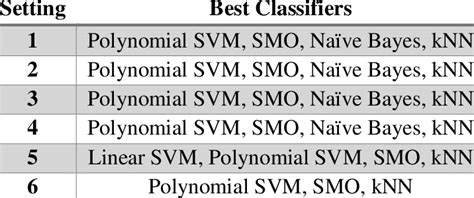 4 The Best Classifiers For Each Setting With No Significant
