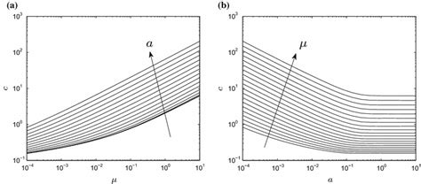 graphs indicating the wavespeed c observed in numerical simulations of
