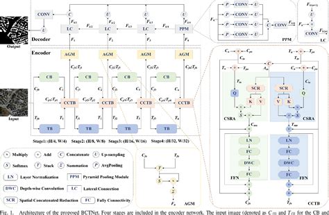 Figure 1 From Bctnet Bi Branch Cross Fusion Transformer For Building