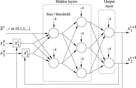 neural networks and chaos construction evaluation of chaotic networks