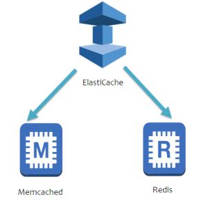 ElastiCache Tutorials TestPrep