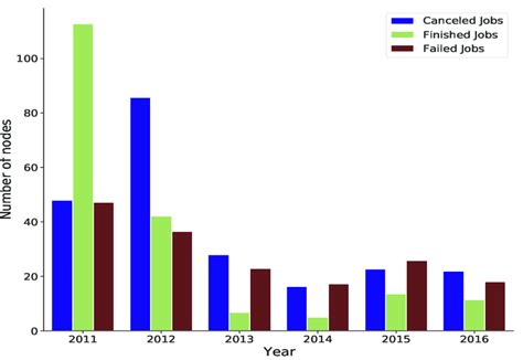 The Average Number Of Nodes From 2011 To 2016 For Cancelled Failed And