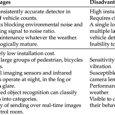 Comparison Between Video Based Detection And Inductive Loop Based