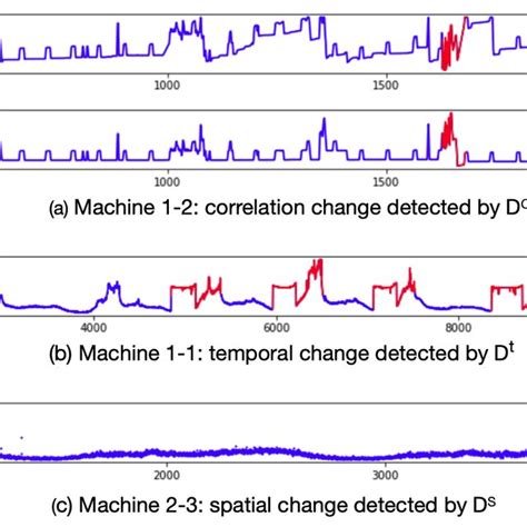 Anomaly Patterns Captured By Different Detectors Download Scientific