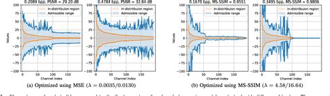 Figure 2 From Revisiting Learned Image Compression With Statistical Measurement Of Latent