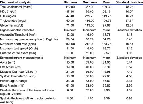 presents the descriptive analysis for the variables age body mass