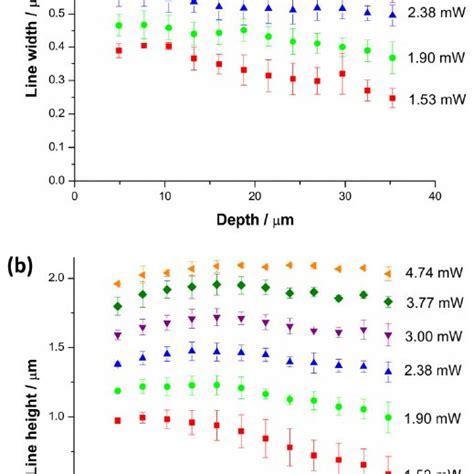 Pdf Effect Of Refractive Index Mismatch On Multi Photon Direct Laser Writing