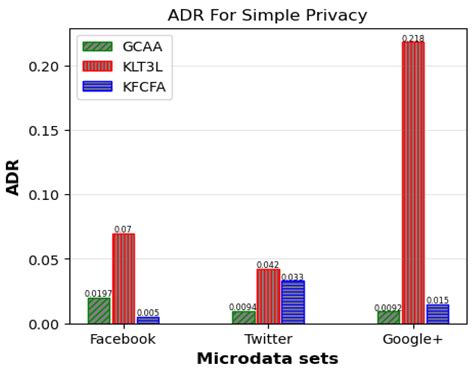 Designing A Novel Approach Using A Greedy And Information Theoretic Clustering Based Algorithm
