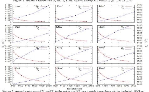 Figure 2 From Simulation Models Of Electron Density And Temperature Variations In The Topside