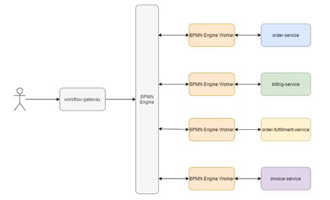 microservice orchestration utilizing a bpmn engine