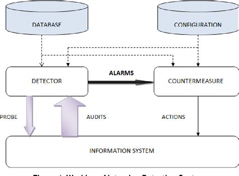 figure 1 from a review on network intrusion detection system using open
