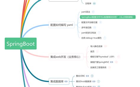 springboot 思维导图模板 processon思维导图、流程图