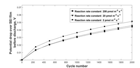 Potential Drop Over The Sei Layer As A Function Of Anode Reaction Rate
