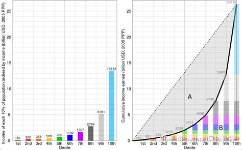 洛伦兹曲线(lorenz Curve) 揭秘贫富差异原因 知乎 洛伦兹曲线(lorenz Curve) 揭秘贫富差异原因 知乎