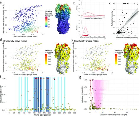 Use Of Structural Data To Guide Variable Selection Plots Summarise
